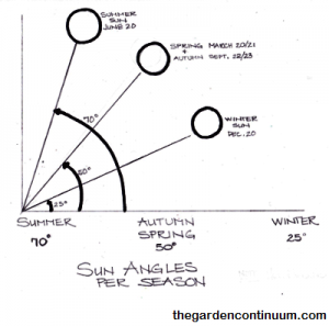 How To Sun Map Your Garden - Survivopedia